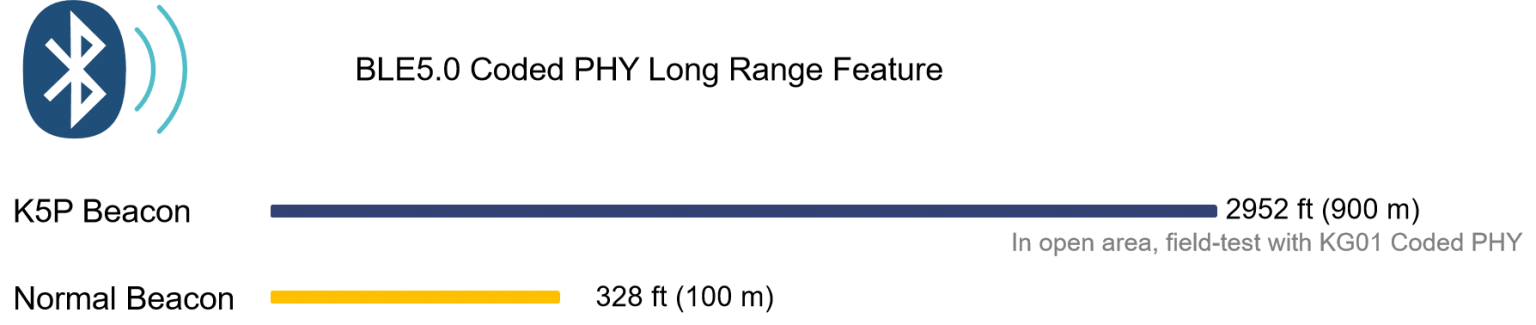 Long Range Beacon K5P | Up to 300 meters iBeacon/Eddystone