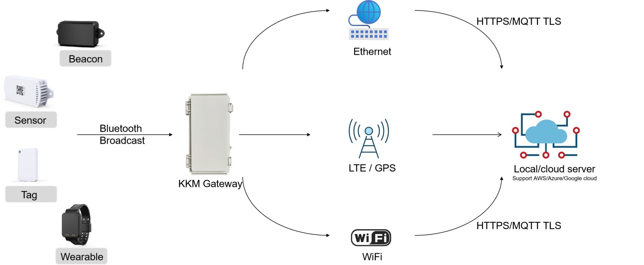 Bluetooth Gateway KG03 | Robust Outdoor IoT Gateway