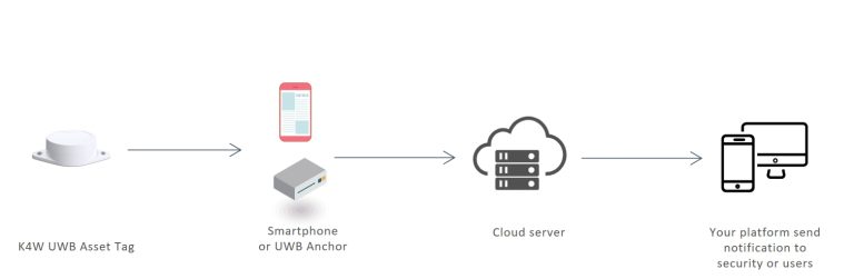 UWB Asset Tag K4W | High Accurate Positioning solution