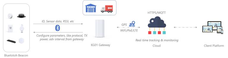 KG01 Outdoor Beacon Gateway | Reliable IoT Connectivity for Beacons