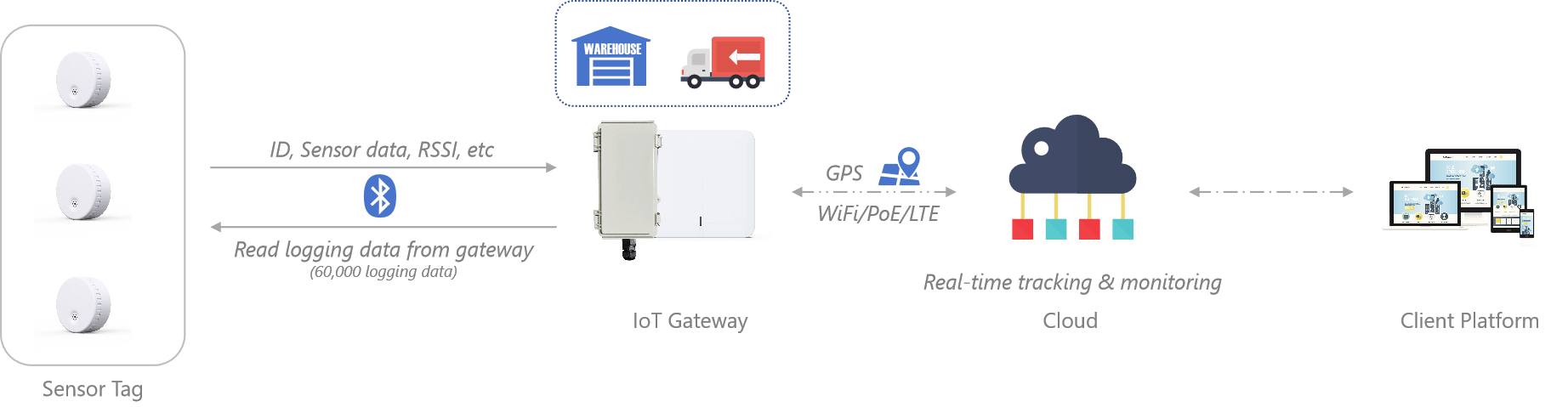 Waterproof Sensor Beacon S5 | IP67 Temperature & humidity